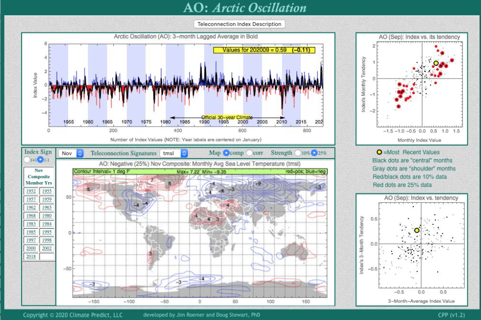 The Arctic Oscillation Index. What Is It And How Does It Shape Our Fall ...
