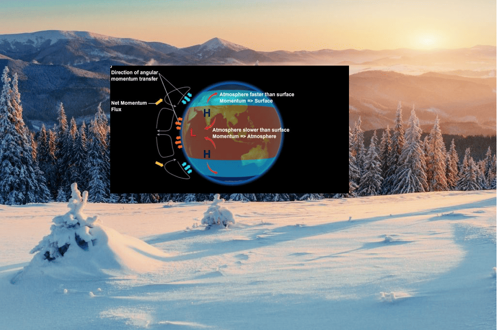 What Is Global Angular Momentum How Can It Influence El Niño And