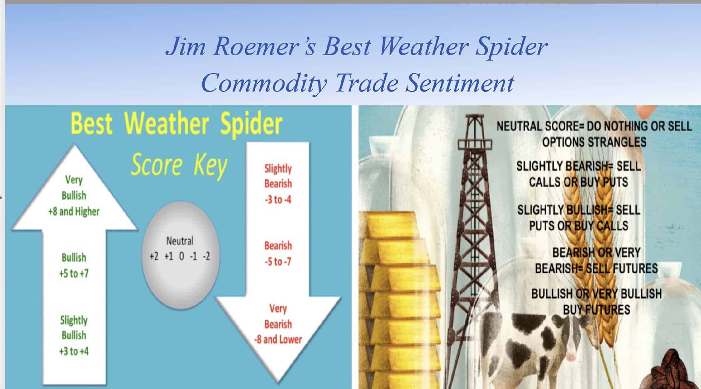 What is the BestWeather Spider & How to use it to trade commodities ...