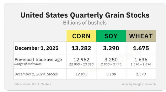 Another Bearish USDA Grain Market Shocker: Do Grain Prices Have Any ...
