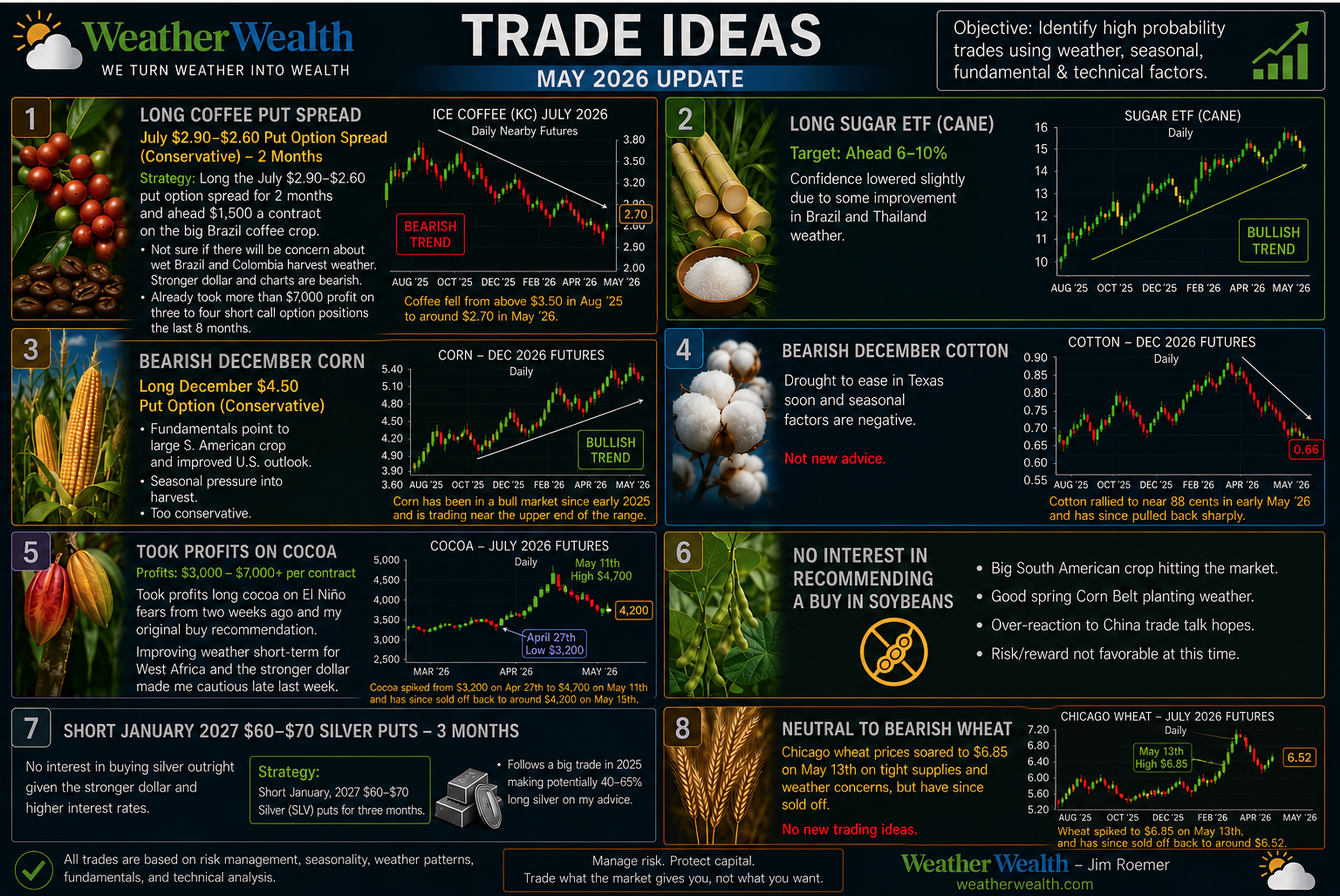 Commodity Trade Ideas - Best Weather, Inc | Jim Roemer